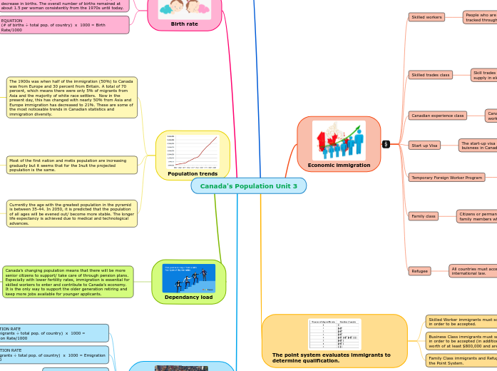 Canada's Population Unit 3 - Mind Map